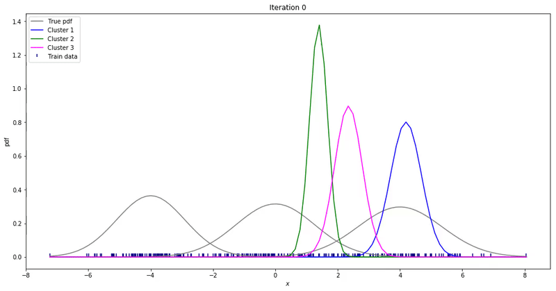 How To Code Gaussian Mixture Models From Scratch In Python