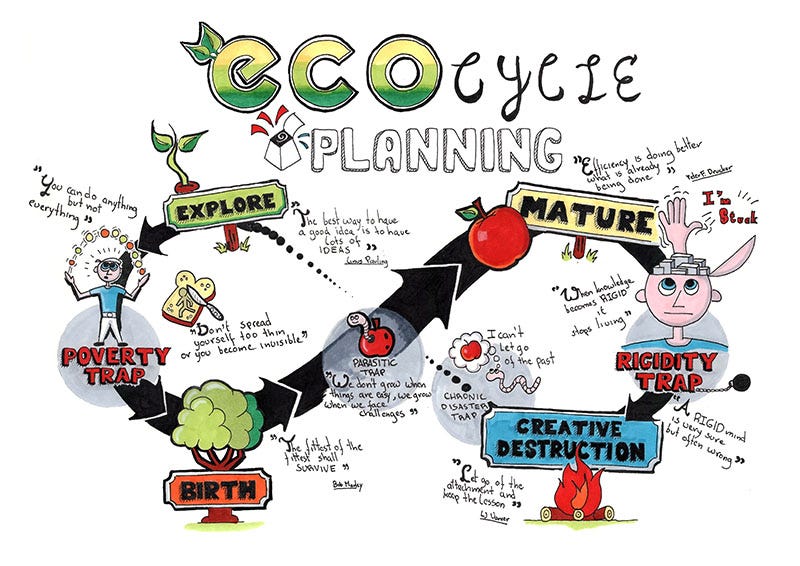 This is why Ecocycle Planning will help you as an entrepreneur | by Jan ...
