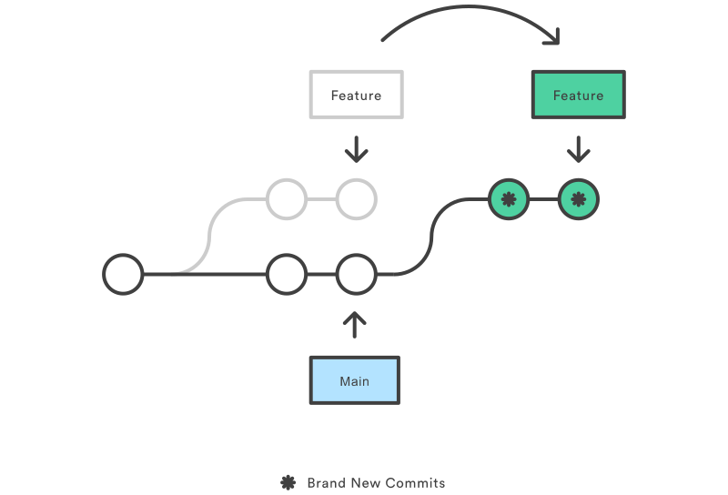 Git — Rebasing Explained. As part of my team’s workflow we make… | by ...