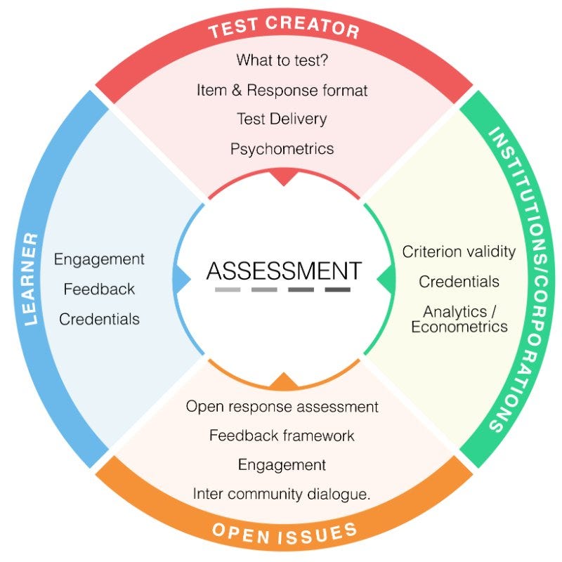 Why assessments are important to scale learning | by Aspiring Minds ...