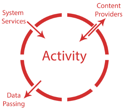 Android Activity Explained. So what is an activity in android ? | by ...