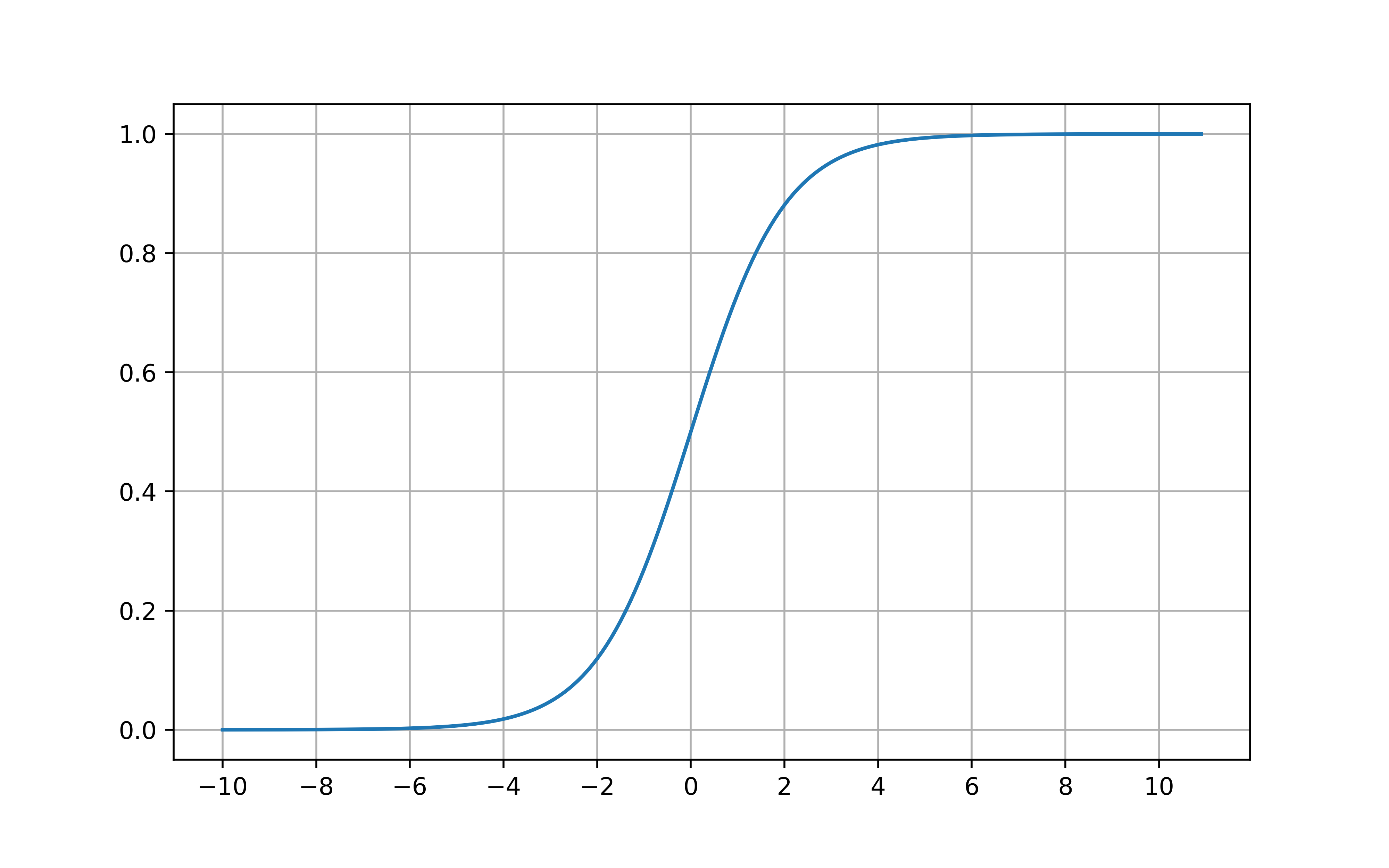Common Activation Functions and Why You Must Know Them | by Vijini ...