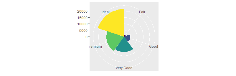 Data Visualization with ggplot 2. The simple graph has brought more ...