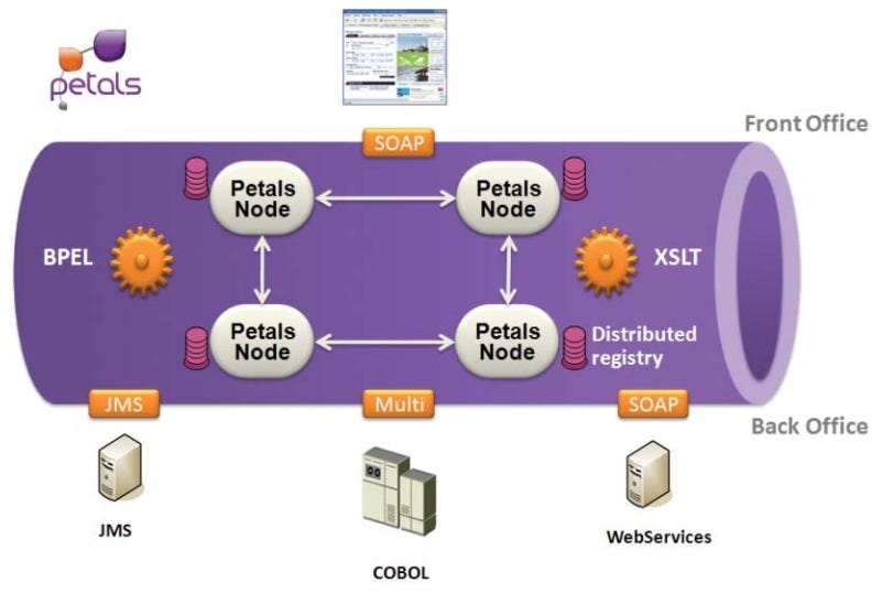 OpenPaaS’ Newsletter — May 2018. OpenPaaS and Entreprise service buses ...