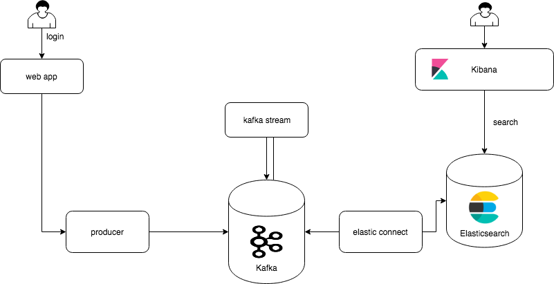 Streaming data to Elasticsearch using Confluent connect tools and Avro ...