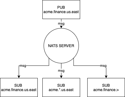 Servicing Supply Chain updates from IoT to the Blockchain with NATS ...