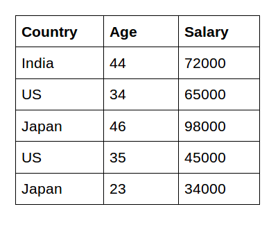 One-Hot Encoding vs. Label Encoding using Scikit-Learn | by Alakh Sethi ...