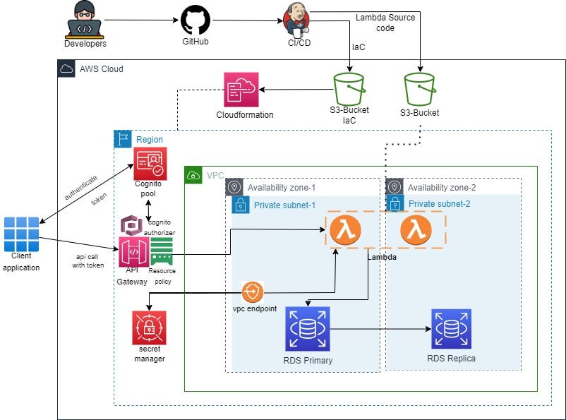 Serverless Api With Oauth2 Authentication Using Aws Api Gateway Lambda 