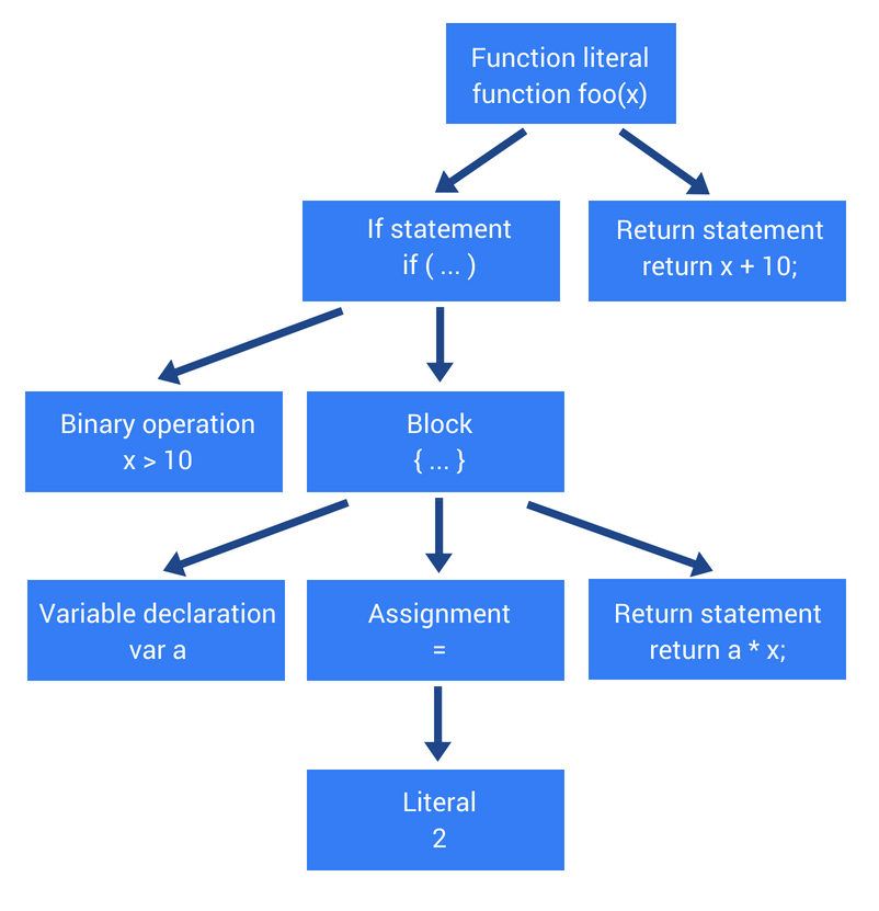 Como o JavaScript funciona: Análise, resumo das árvores de sintaxe ...