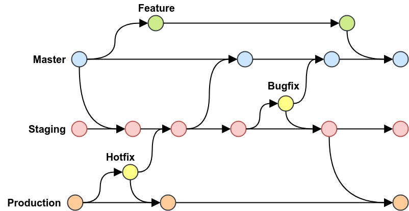 GIT Workflows. Git Workflow, is a recommendation of… | by Nazhim Kalam ...