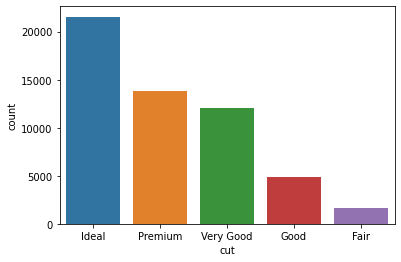 Getting started with seaborn using Google colab notebook (Data viz) | by N.V. Pavan Saish | Jun ...