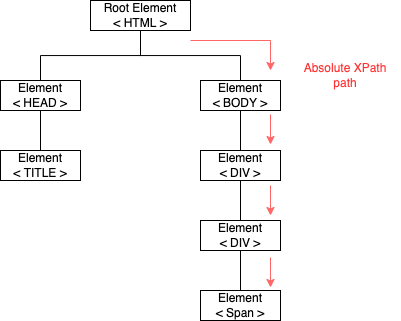The different types of XPath. After we already discussed XPath and ...