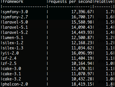 Benchmark Framework 2016 | Symfony — Laravel — YII — Zend — Cake — Phalcon | by Muhamad Surya ...