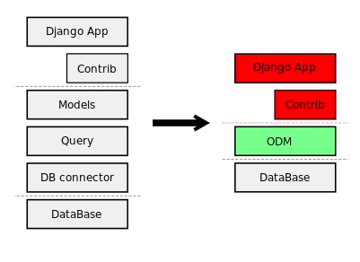 Setting Up Django with MongoDB. There are generally two ways of Setting… | by Archit Dwevedi ...