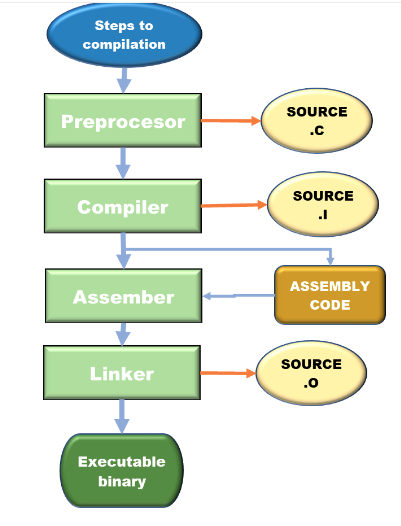 Compilation programs: use of type gcc main.c | by Camilo Barreiro | Medium