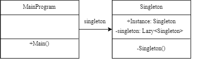 【C#】Creational Patterns Singleton Mode | by Wei Tsung Lin | Medium