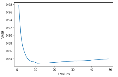 Building KNN Regression Algorithm from Scratch | by Shreya Vontela ...