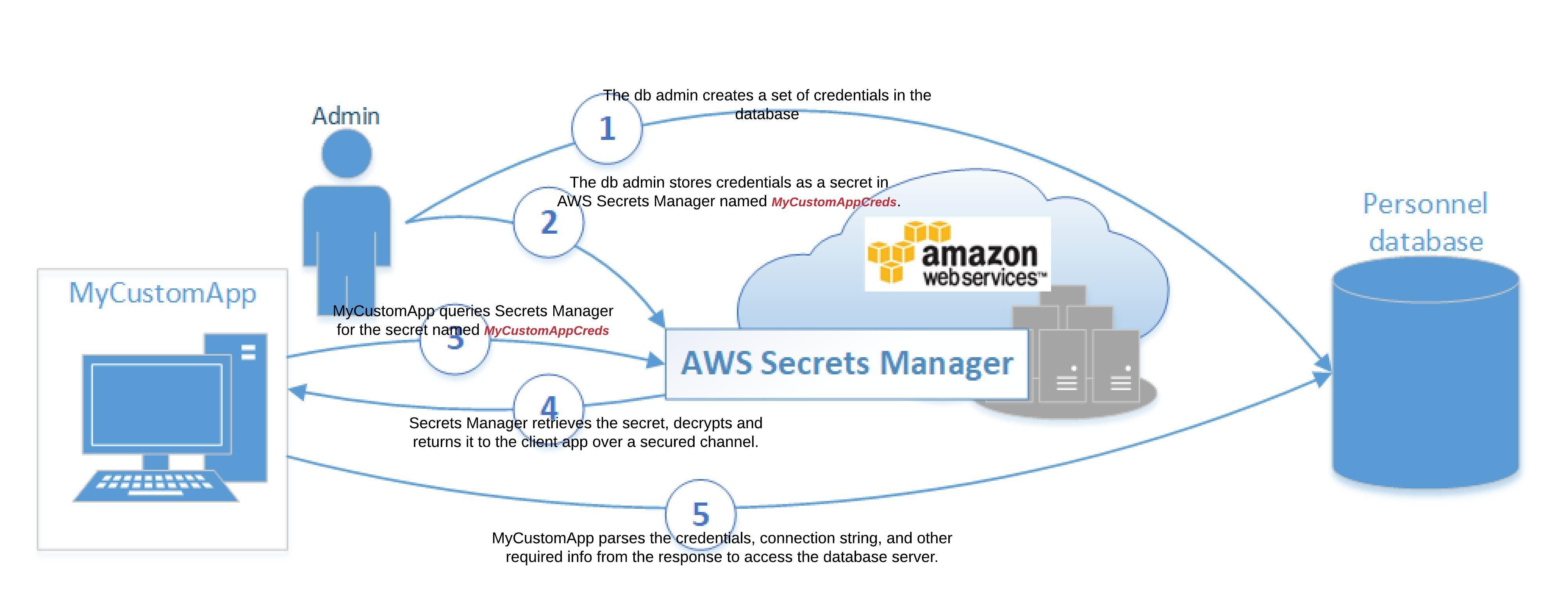 AWS New Security Features — Secrets Manager, Firewall Manager and ACM ...