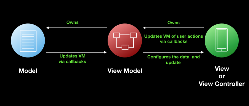 MVVM-1: A General Discussion. Oh, my… What we have today… Another… | by G. Abhisek | Swift India ...