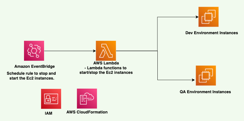 Auto Stop and Start Ec2 instances for AWS Cost Optimization | by Praveen Vallepu | Oct, 2022 ...