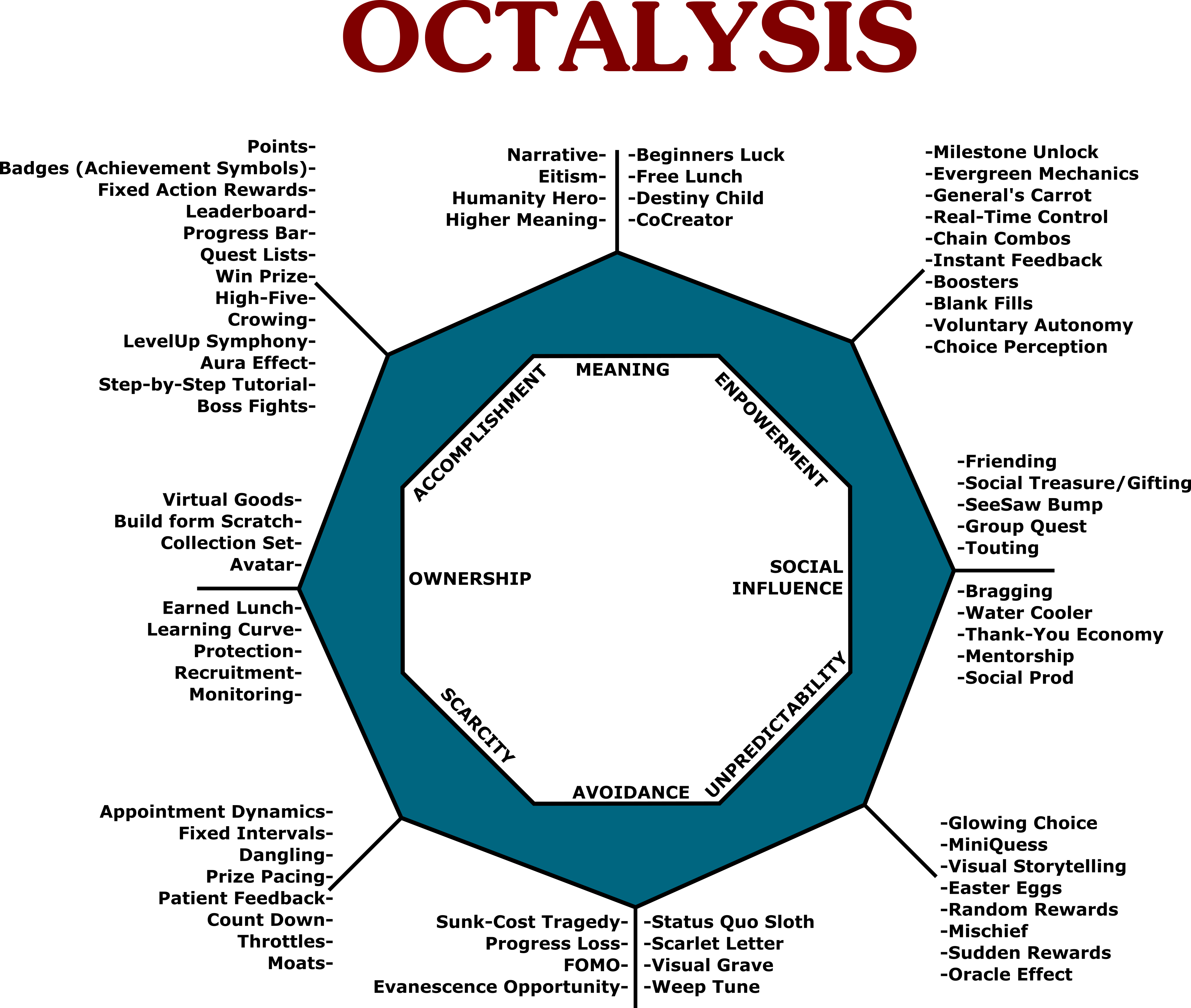 Actionable Gamification. Octalysis Framework | by Jeffrey Chou | Medium