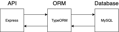 TypeORM Migrations Explained. Safely make changes to your production ...