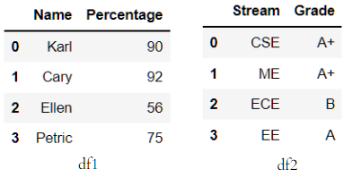The Intuitive Guide For Combining Data Using Pandas | by Abhay Parashar ...