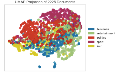 Rapid Text Visualization with Yellowbrick | by Sangarshanan | Medium