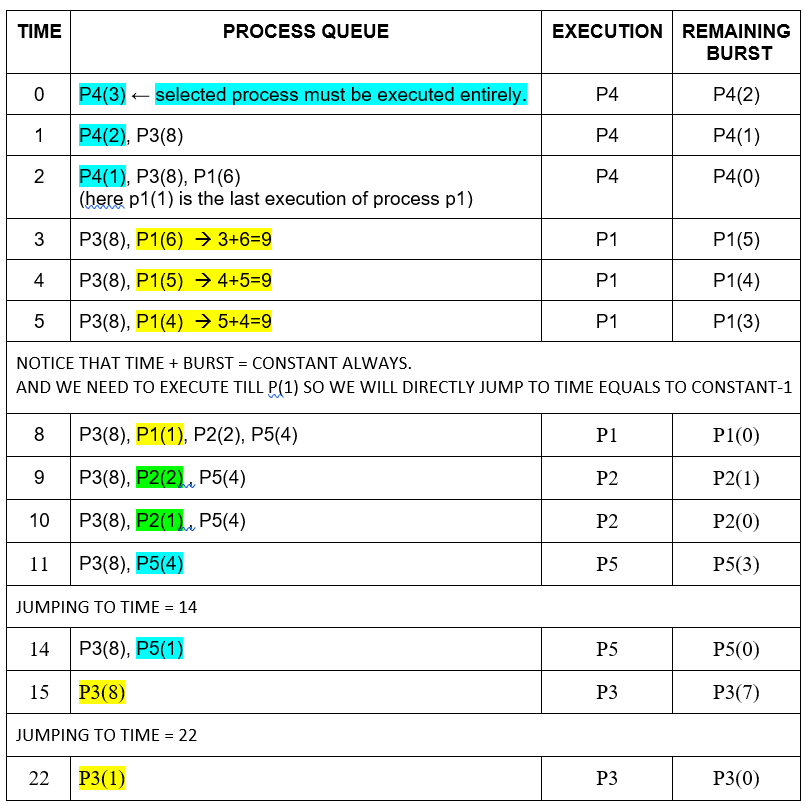 SHORTEST JOB FIRST (SJF) SCHEDULING. | by Akshat A. Mistry | Medium
