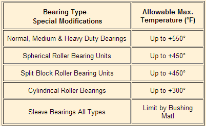 How Temperature Effects Mounted Bearings | by David Manney | Medium