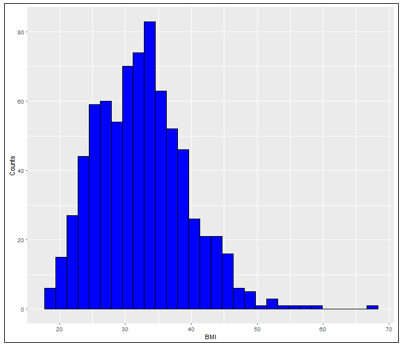 Histograms. Why Histograms? | by The New Statistician | Medium