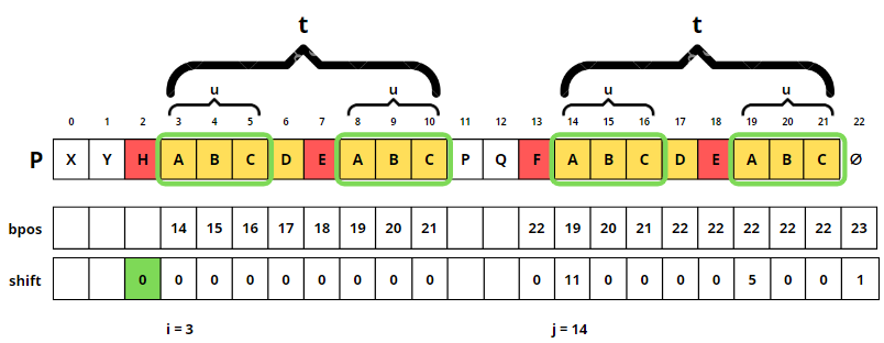Good suffix rule in Boyer Moore algorithm explained simply | by Neethamadhu Madurasinghe | Medium
