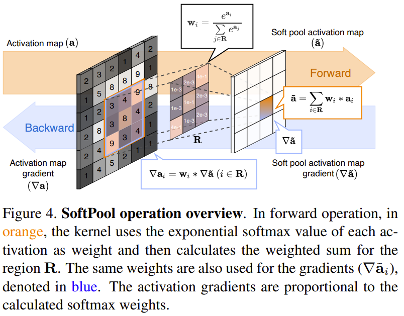 新的池化方法 — Refining activation downsampling with SoftPool - 謦伊的閱讀筆記 - Medium