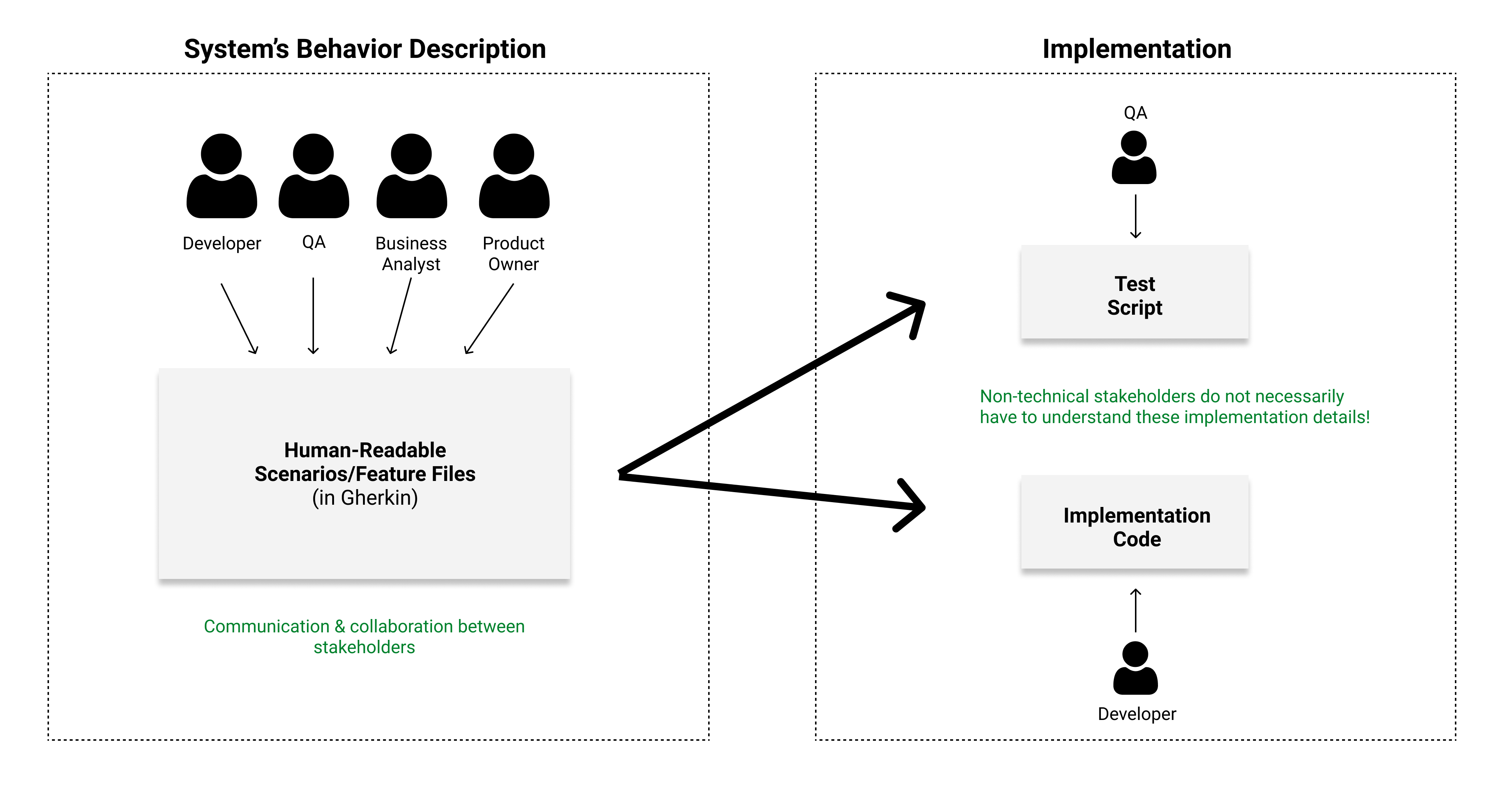 Introduction to Behavior-Driven Development: BDD Series Part 1 | by ...