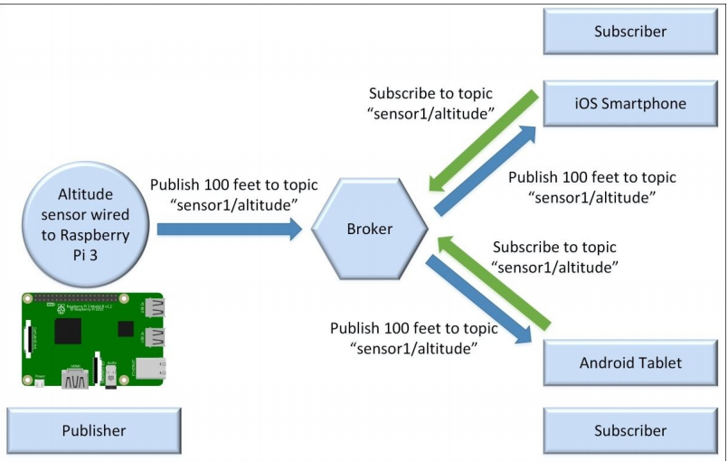 MQTT The Lightweight IoT protocol | by felicity Mecha | IoT-hub Africa ...