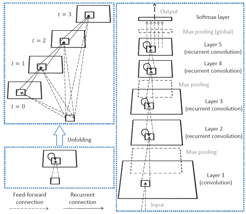Brief Review — Rcnn Recurrent Convolutional Neural Network For Object Recognition By Sik Ho