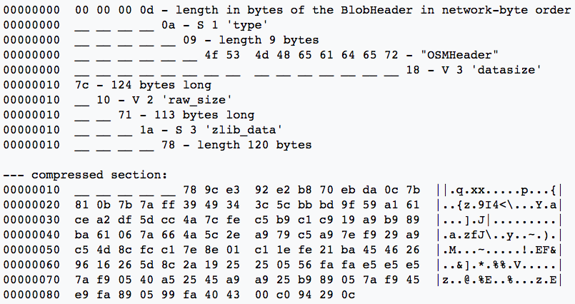 PBF files in OpenStreetMap. PBF stands for Protocol buffer binary… | by Ramya Ragupathy | Medium