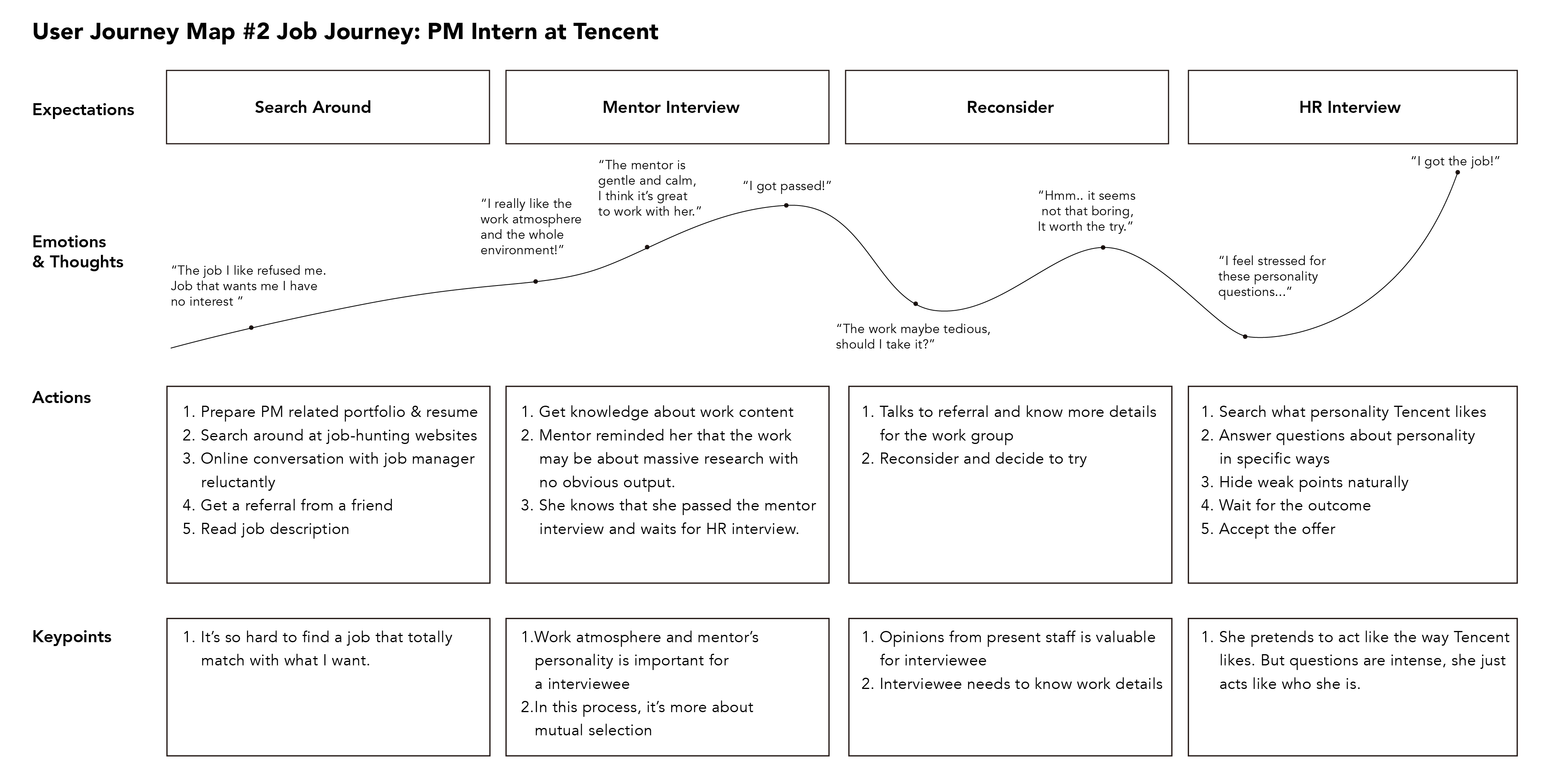 Design Research Week01 — Create 2 user journey maps | by Danqi Qian ...