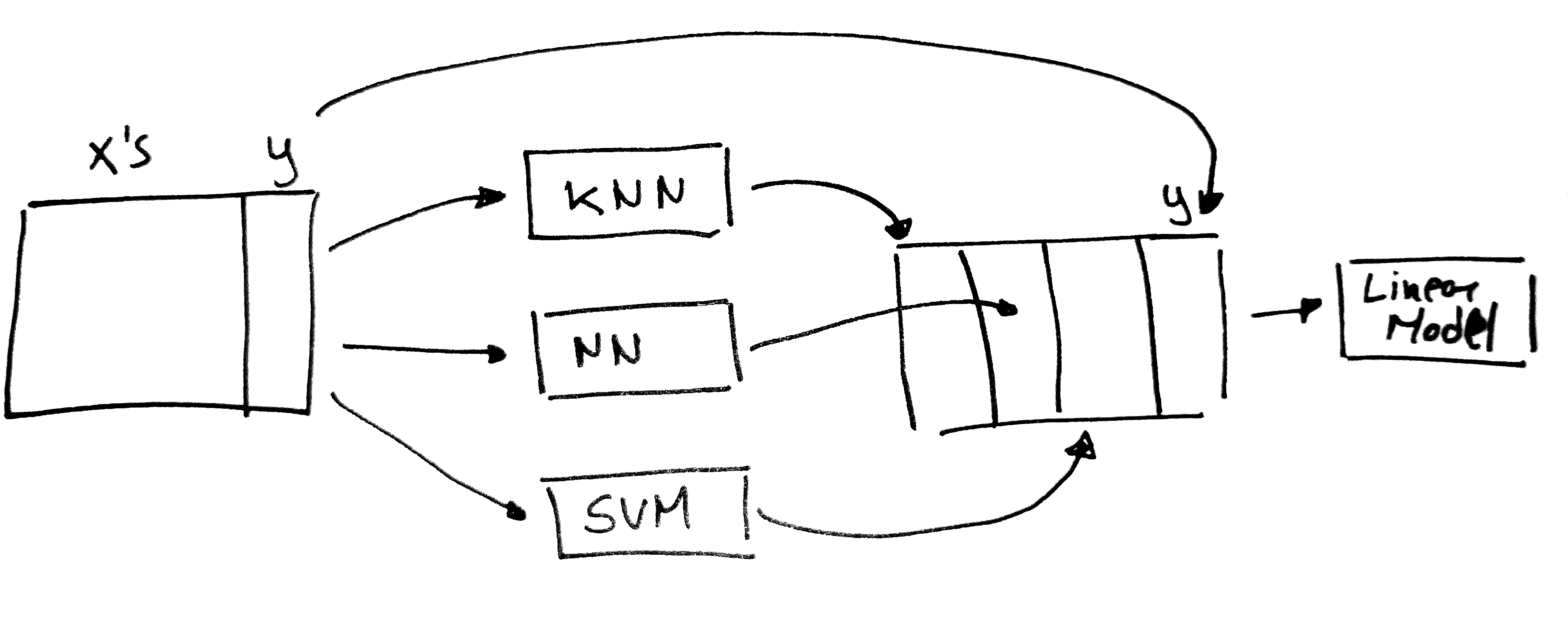 Bagging / Boosting and Stacking — with diagrams | by Jordi Coscolla ...