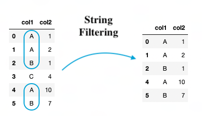 5 String-based Filtering Methods Every Pandas User Should Know | by Avi ...