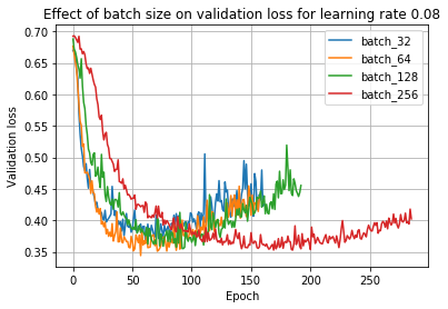 Effect of Batch Size on Neural Net Training | by Daryl Chang | Deep ...