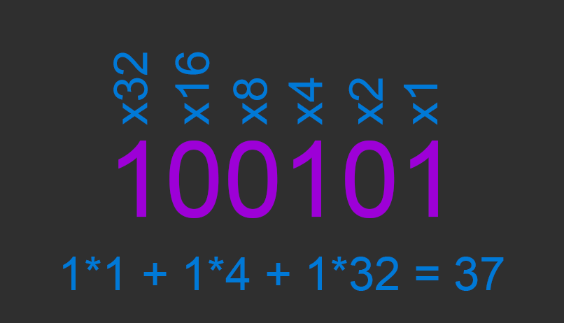 BINARY NUMBERS FOR BEGINNERS — Part 1 | by daniela tizon | Medium