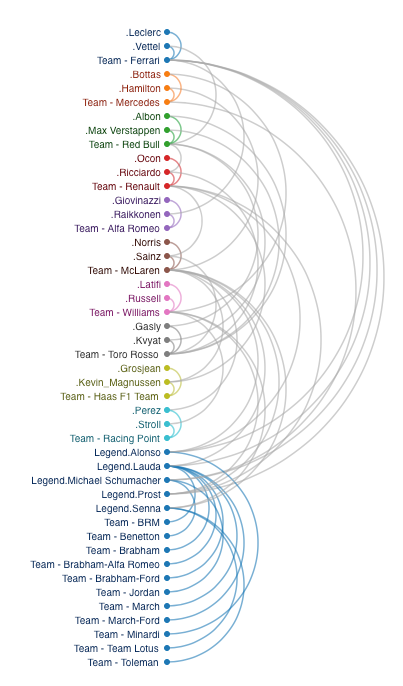Formula 1 Racing Data Visualization (Part 2) — Constructor and Driver ...
