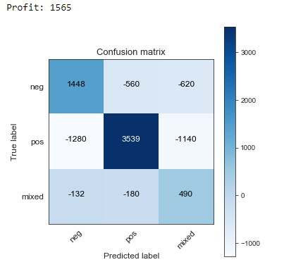Cost-Benefit Analysis. Once a model is developed and ready for… | by ...