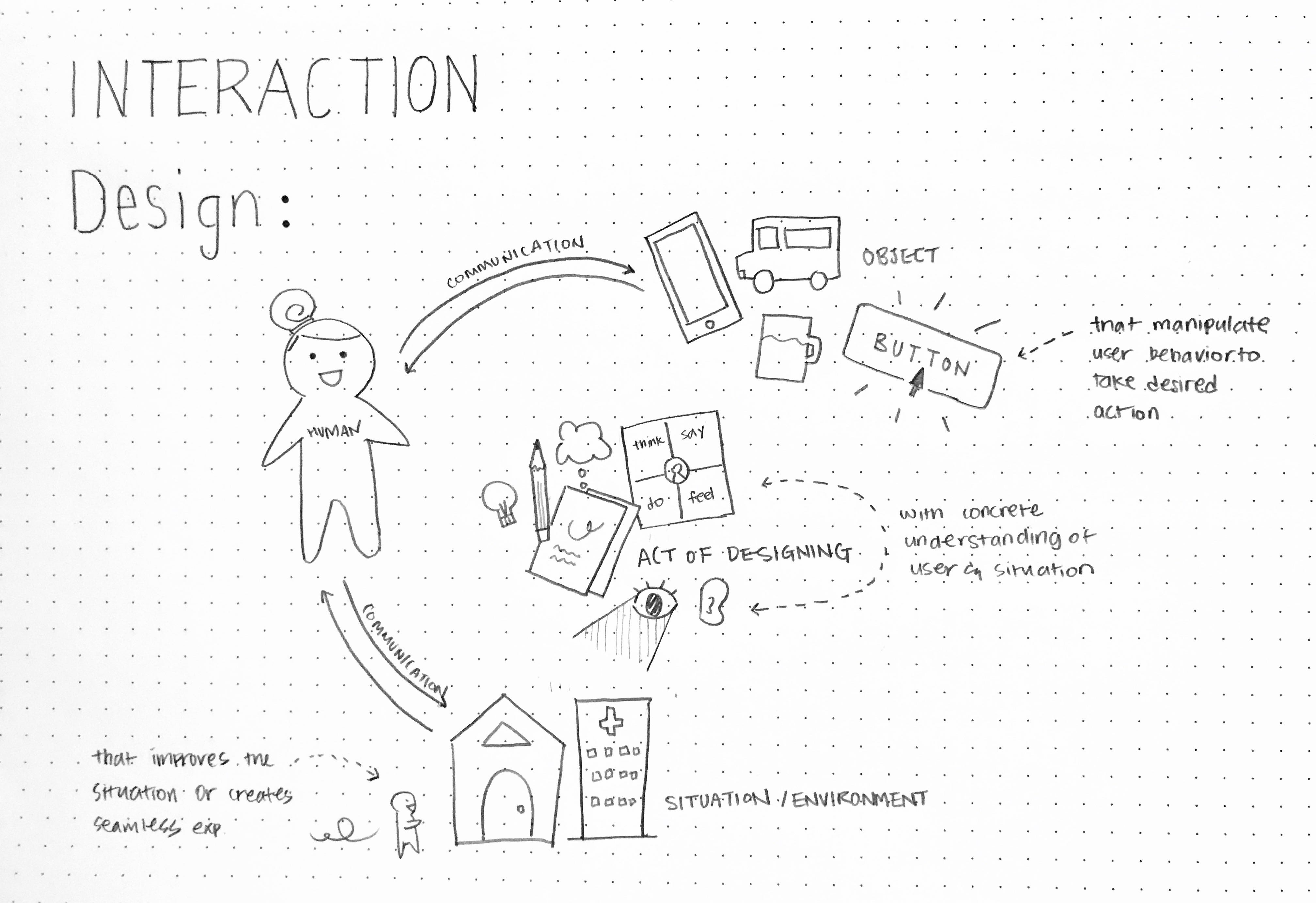 Interaction Design. Interaction design is an act of… | by Suzanne Choi ...