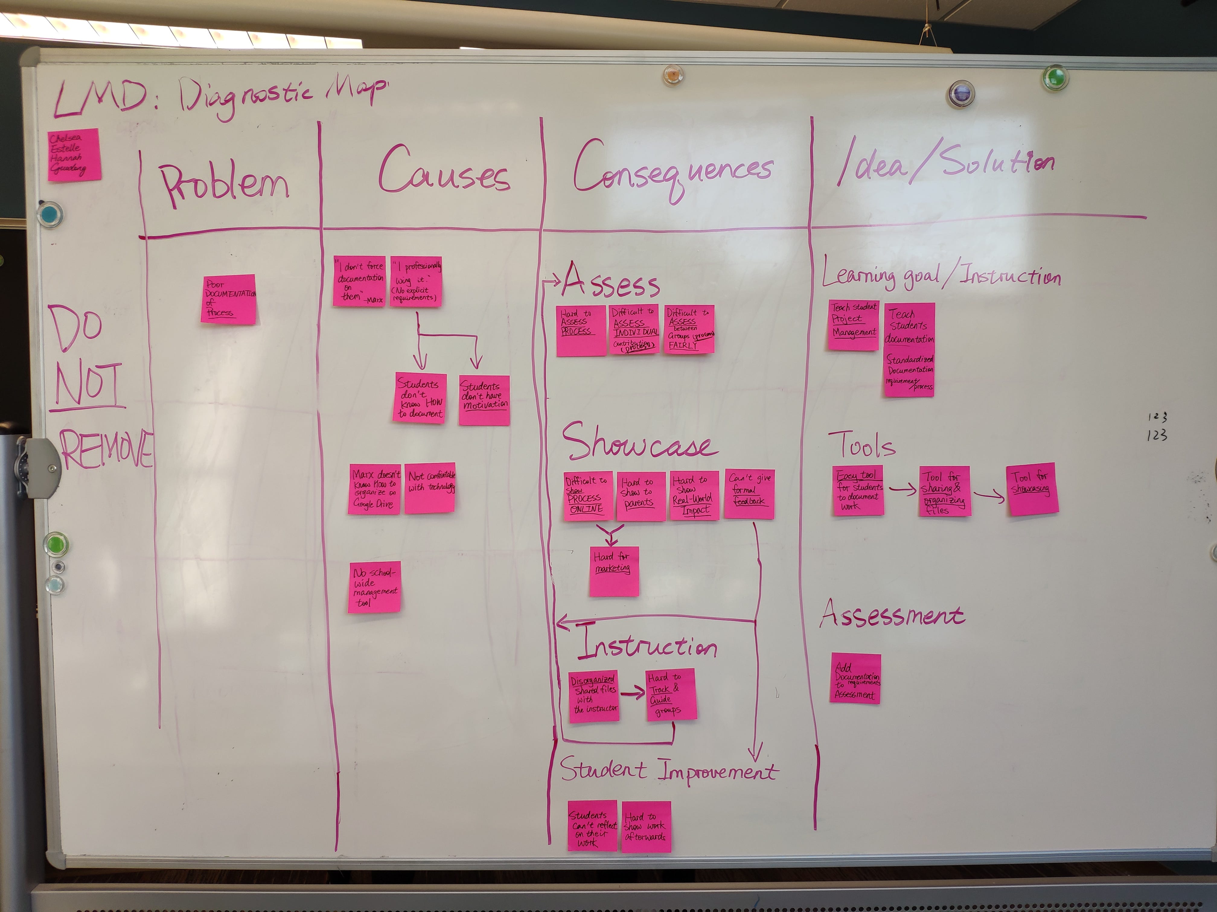 Affinity Diagramming and Diagnostic Mapping | by Guodong Zhao ...
