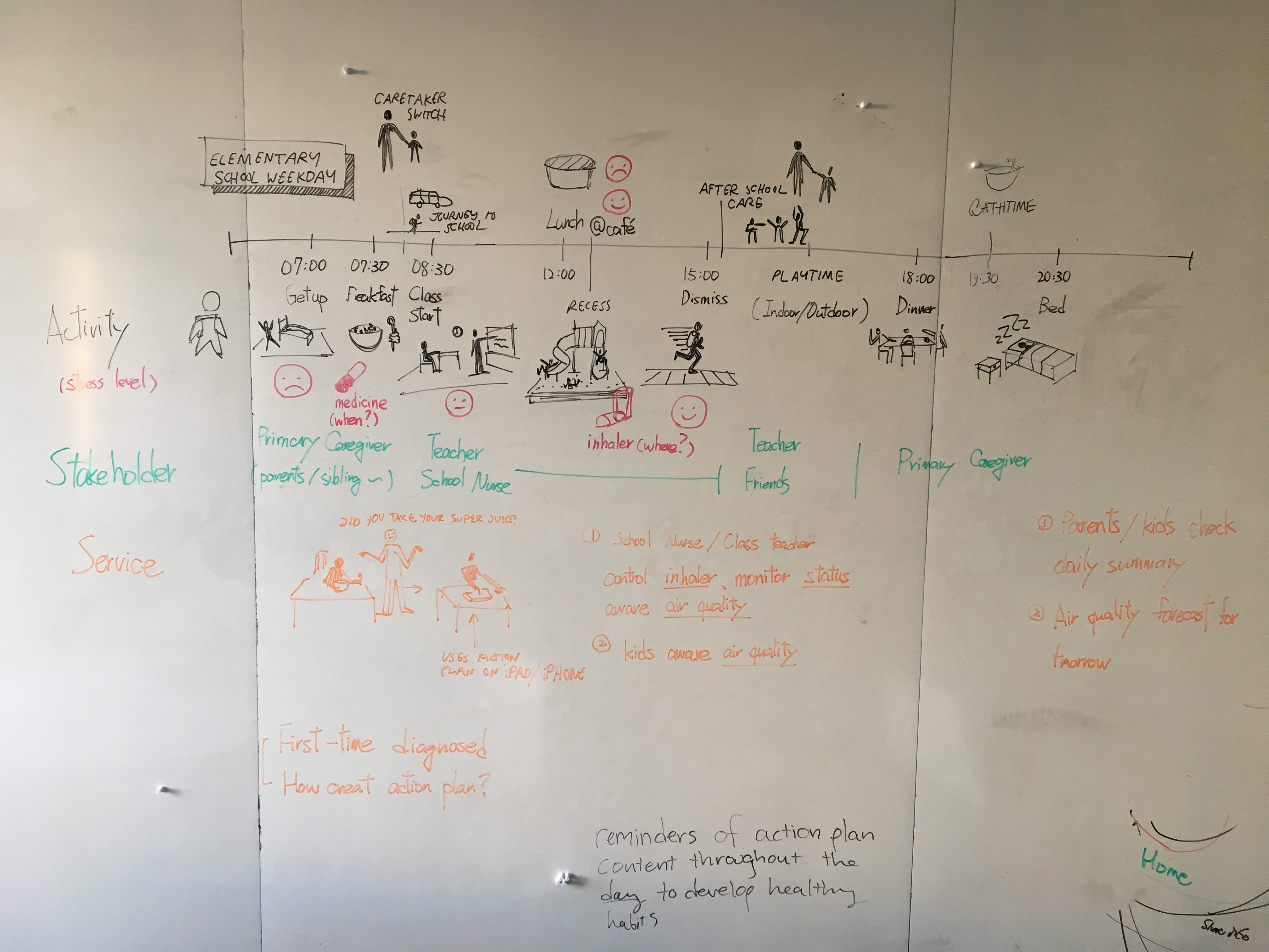 04/05/2017 Journey Map. Developing a service for children with… | by ...