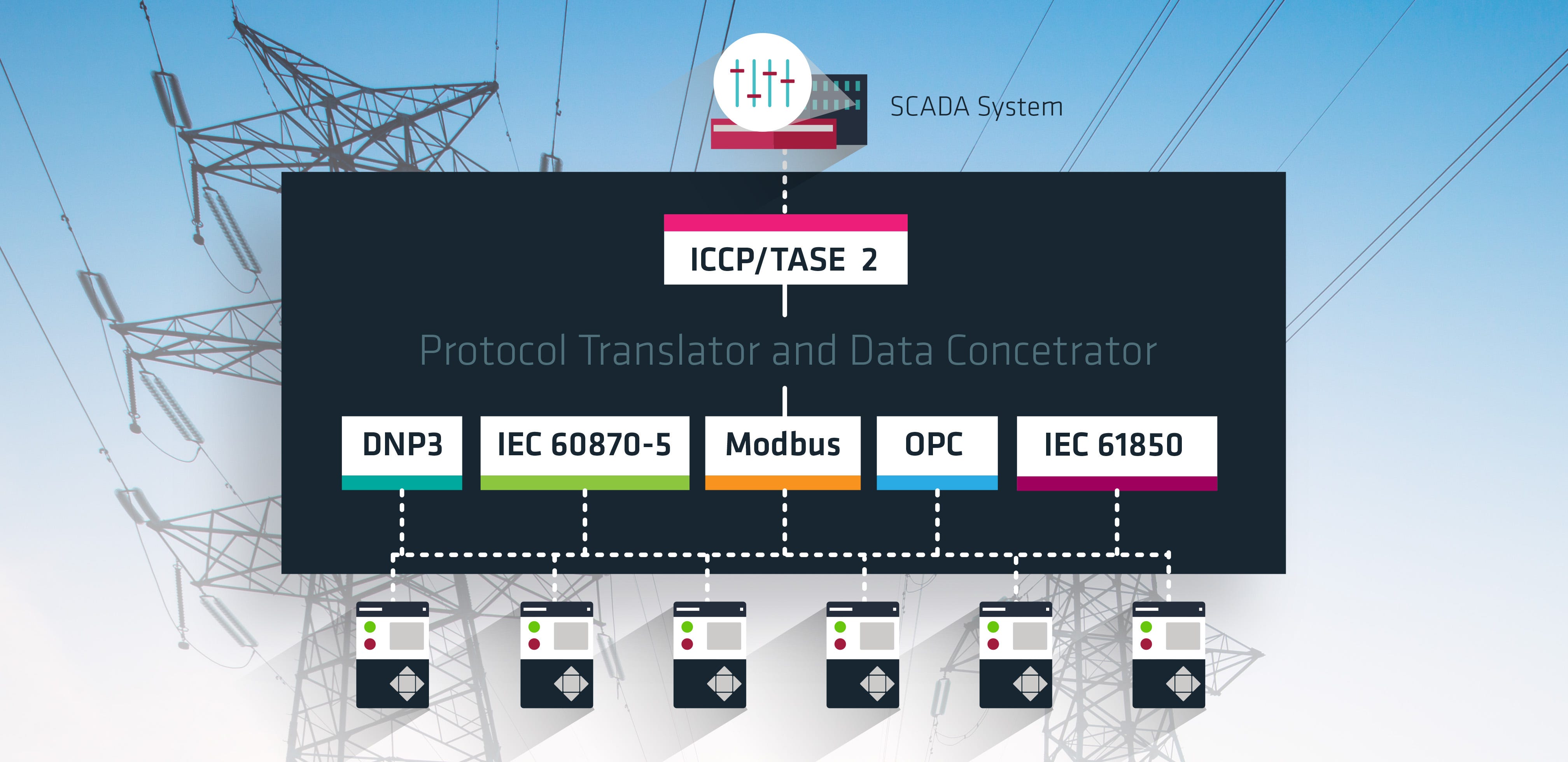 Triangle MicroWorks offers cost effective gateway for integration with SCADA systems using IEC ...