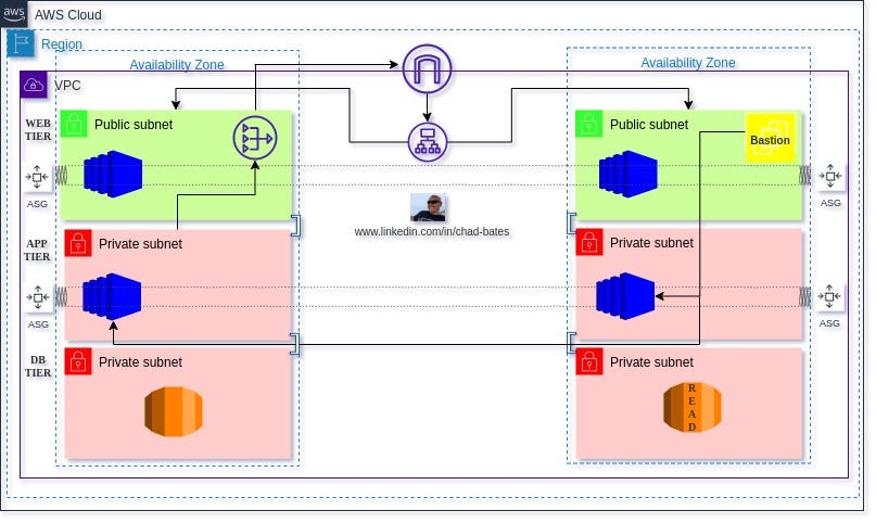 AWS Cloud — 3-Tier Architecture With Auto-Scaling | by Chad Bates | Medium