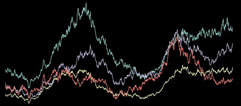 Stochastic Processes Simulation — Generalized Geometric Brownian Motion By Diego Barba